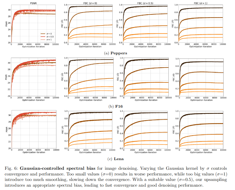 DIP: Spectral Bias of DIP 频谱偏置解释DIP_on measuring and controlling the ...