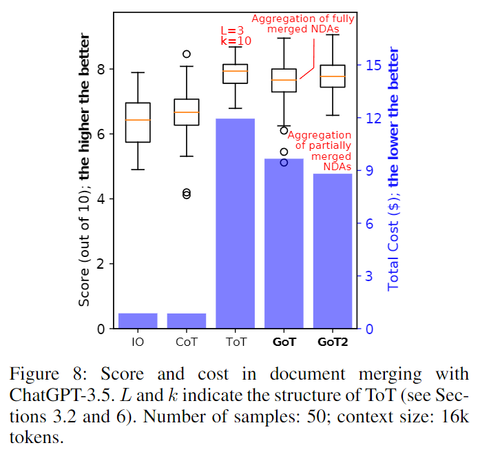 《Graph of Thoughts: Solving Elaborate Problems with Large Language Models》中文翻译-CSDN博客