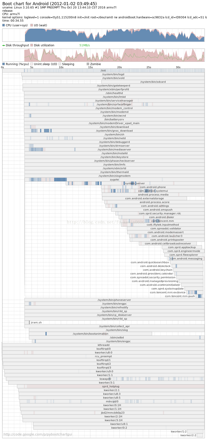 Android bootchart工具使用说明_bootchart产生的图片怎么分析-CSDN博客
