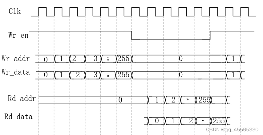 FPGA内部RAM IP核的读写操作解析-CSDN博客