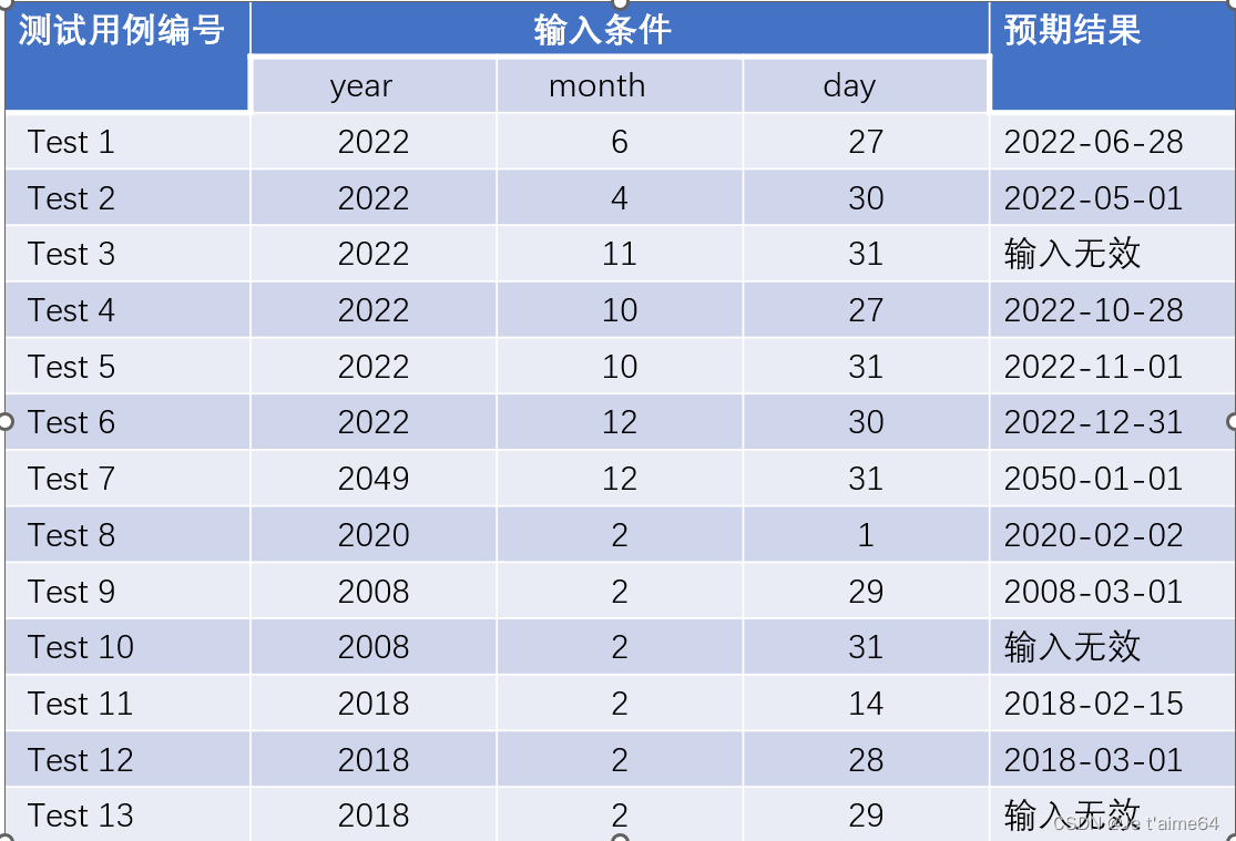 黑盒测试——NextDate函数测试（判定表驱动法）_nextdate函数测试计划-CSDN博客