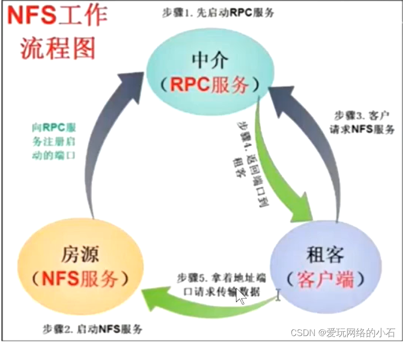 NSF服务器_nsf服务器是什么-CSDN博客