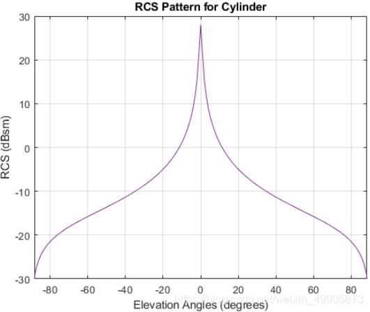 雷达目标截面积建模_phased.radartarget的rcs-CSDN博客
