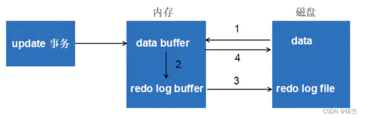 MySQL的redolog、binlog日志与两阶段提交（2PC）_redolog和binlog两阶段提交-CSDN博客