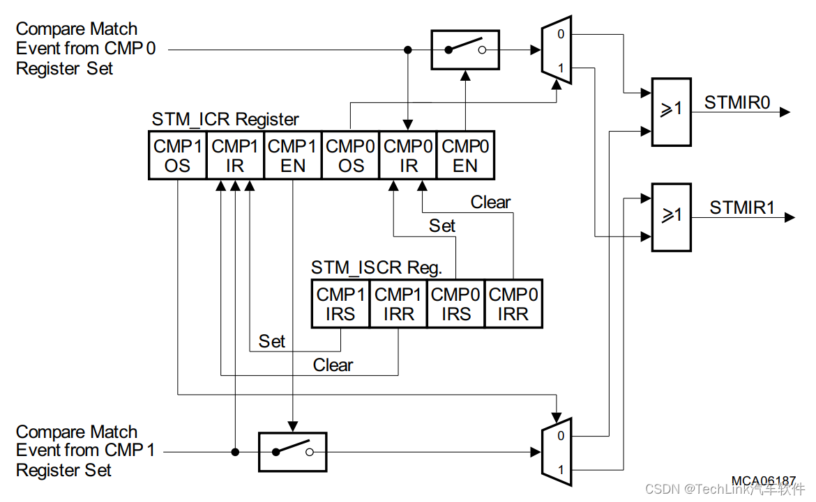 英飞凌Aurix2G TC3XX STM模块详解_tc3xx resourcem-CSDN博客