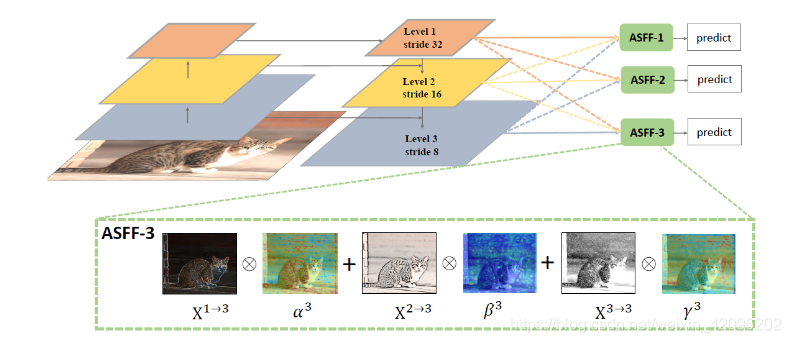 [目标检测]--YOLOV3+ASFF-Learning Spatial Fusion for Single-Shot Object Detection-CSDN博客