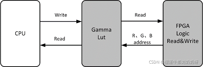 ISP中gamma矫正模块的FPGA设计和仿真_fpga实现gamma校正-CSDN博客
