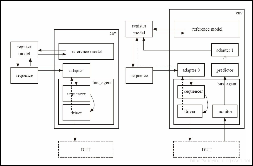 [UVM]寄存器模型（reg_model）的高級用法之uvm_reg_predictor_uvm ral set auto1predit-CSDN博客