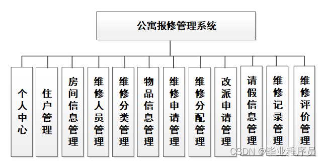 基于springboot的公寓报修管理系统 Csdn博客
