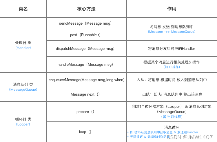 Android ：安卓学习笔记之 Handler机制 的简单理解和使用安卓handler Csdn博客 