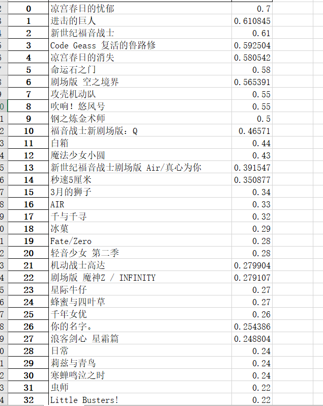 基于Python的Bangumi中动画片排行榜数据可视化分析_基于爬虫的动漫发展方向分析-CSDN博客