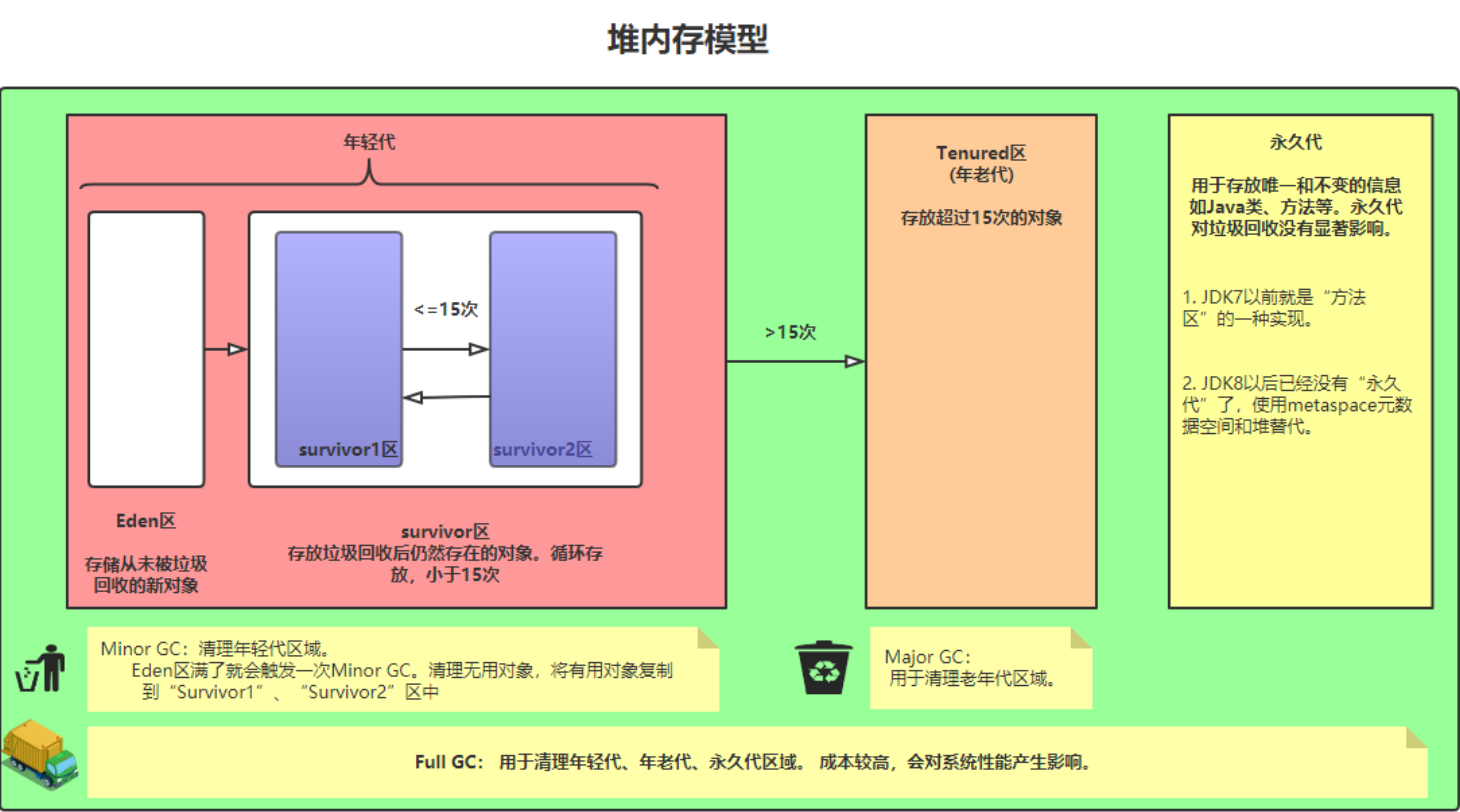 15 垃圾回收机制(Garbage Collection)-CSDN博客
