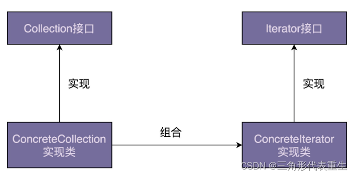 设计模式之美——行为型3：迭代模式、访问者模式、命令模式、解释器模式、中介模式访问者模式 迭代器 Csdn博客