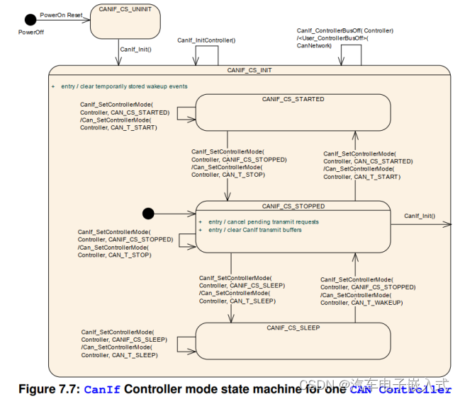 【CAN通信】CanIf模块详细介绍-CSDN博客