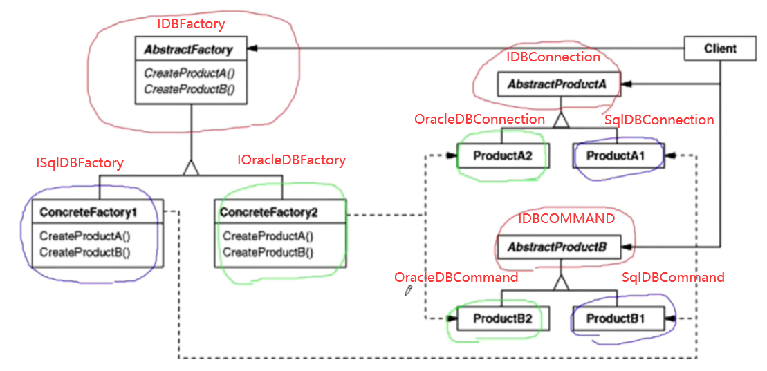 C++设计模式学习笔记 抽象工厂模式（创建对象）_c++ 只允许通过工厂创建对象-CSDN博客