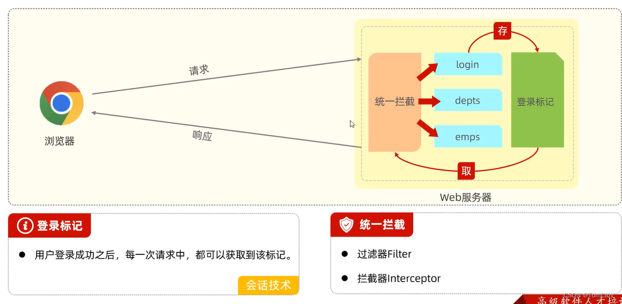 【java Web】012 Springbootweb综合案例(登录功能、登录校验、异常处理)javaweb 设置登录信息失效返回用户信息失效 Csdn博客