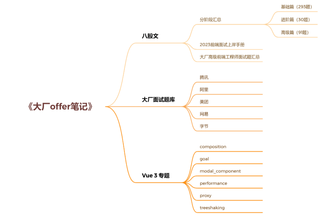 45k*15薪，字节 offer 拿下！-CSDN博客