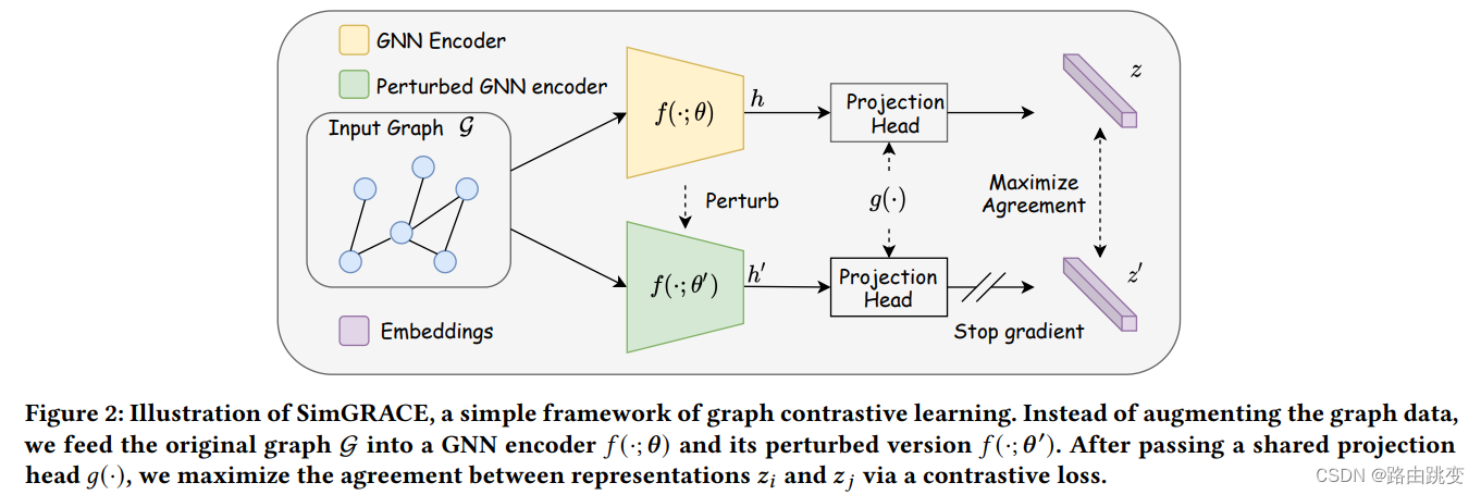 RIPGeo参文35（SimGRACE）：A simple framework for graph contrastive learning without data augmentation ...