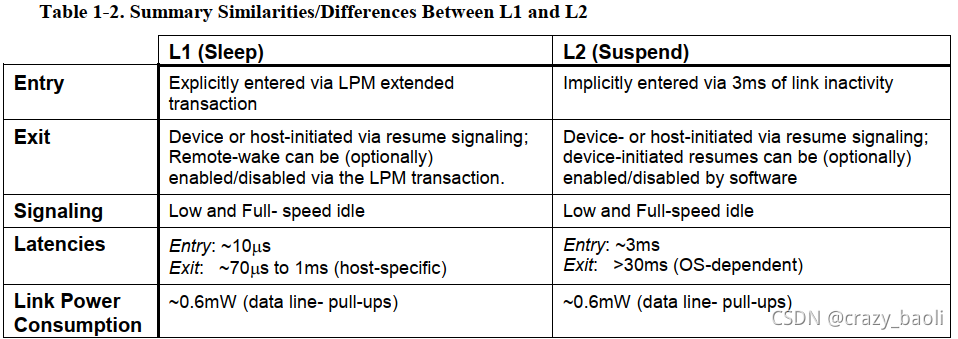 USB低功耗模式解析-CSDN博客
