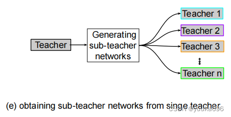 多教师知识蒸馏综述-分类(Knowledge Distillation and Student-Teacher Learning for Visual Intelligence)_多教师蒸馏 ...