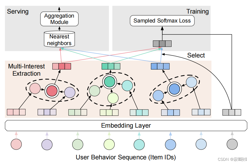 Controllable Multi-Interest Framework for Recommendation 论文阅读笔记_multi-interest recommendation-CSDN博客