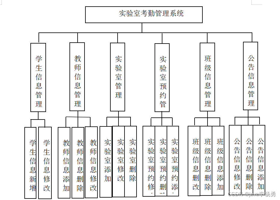 基于java实验室考勤管理系统设计实现源码lw部署文档讲解等基于java 的考勤管理系统的设计与实现创新点 Csdn博客