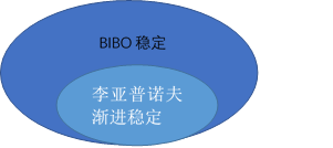 BIBO与李亚普诺夫稳定性分析-CSDN博客