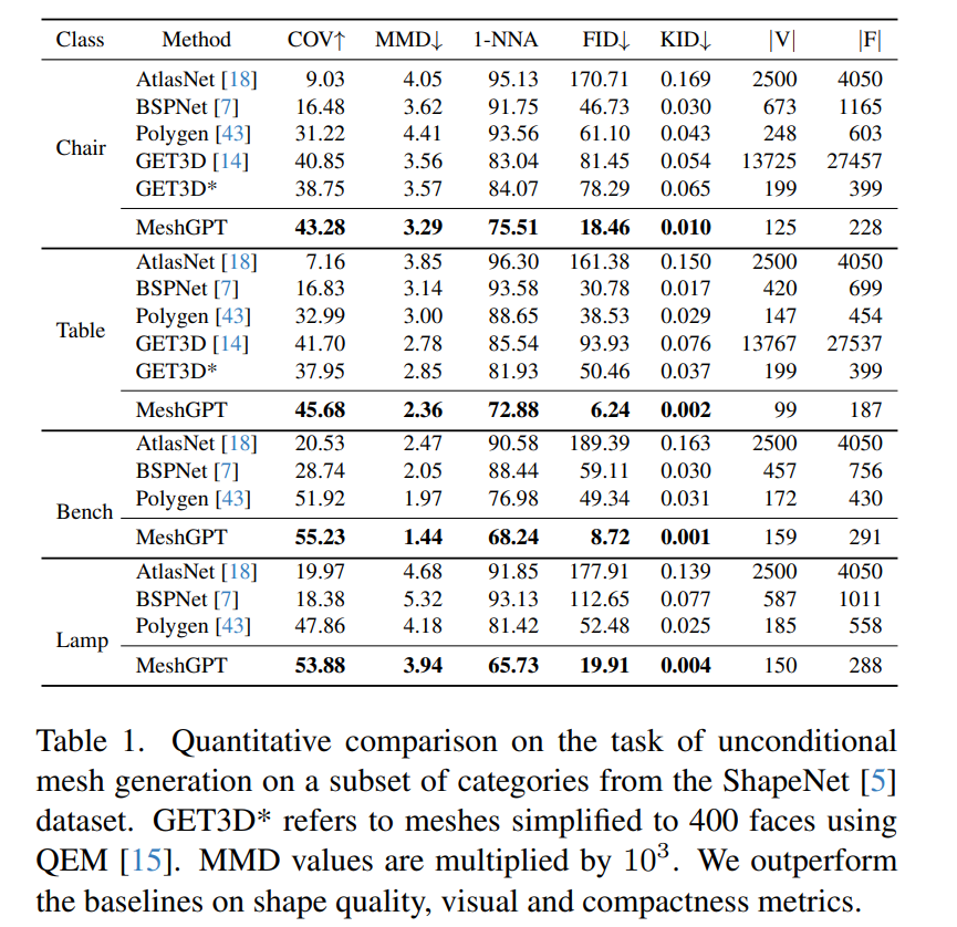 CVPR 2024 | Transformer变革3D建模！MeshGPT：3D网格生成炸裂工作！效果惊动专业建模师...-CSDN博客