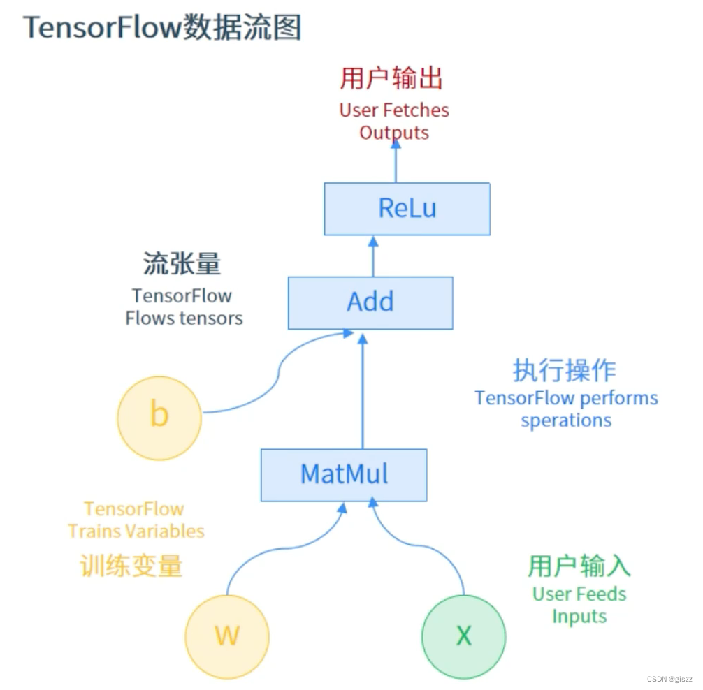 【大厂AI课学习笔记NO.66】TensorFlow_c# tensorflow 支持什么模型-CSDN博客