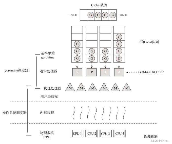 Go学习之 Goroutine的调度原理goroutine调度机制 Csdn博客 