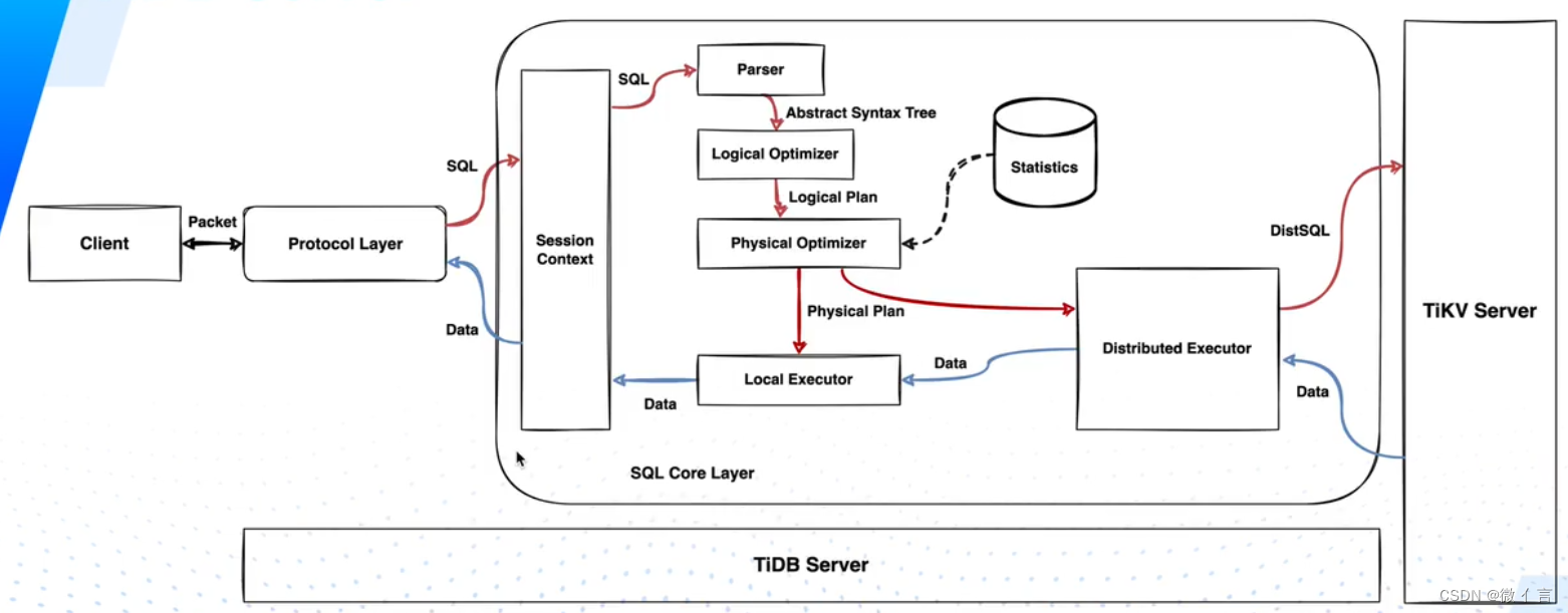 TiDB分布式数据库解析-CSDN博客