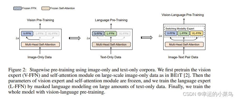 多模态论文阅读之VLMo_vlmo 论文-CSDN博客