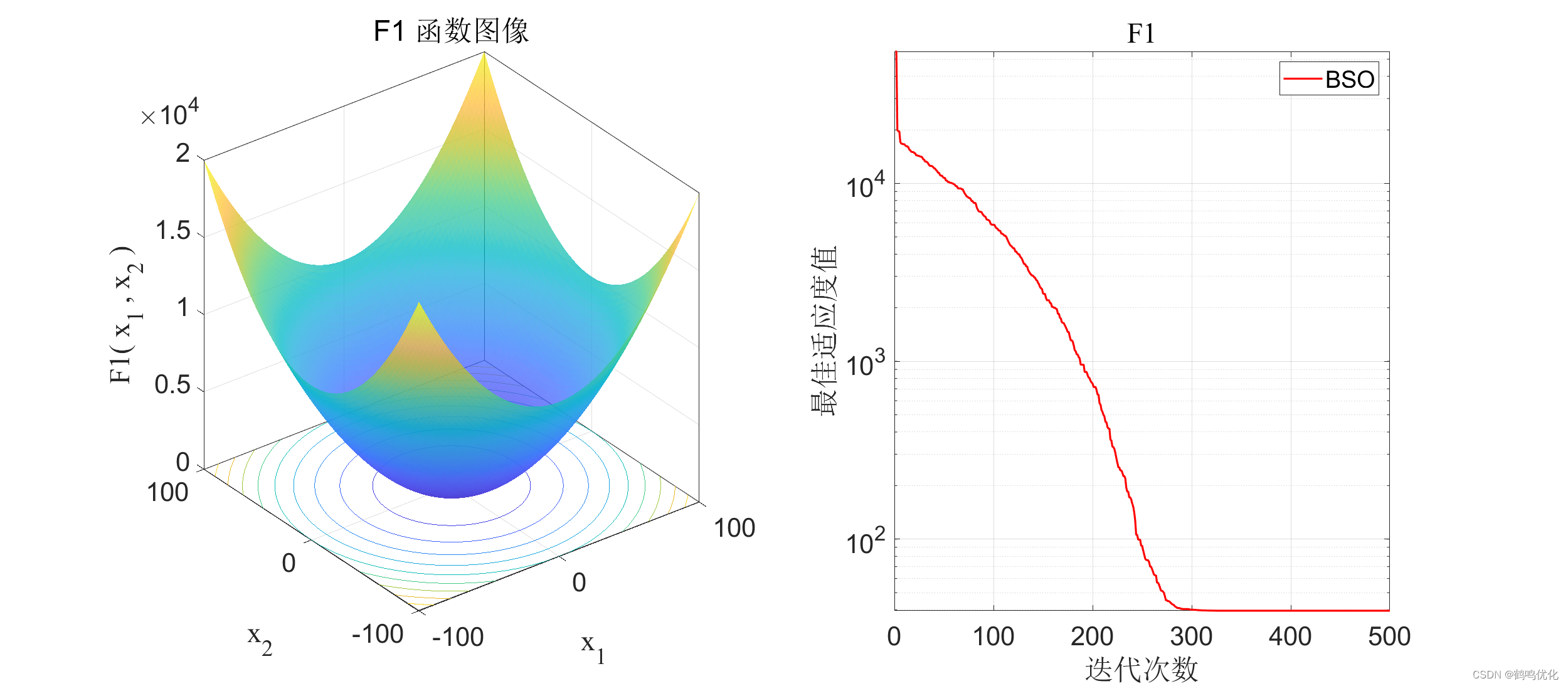头脑风暴优化算法（brain Storming Optimization Algorithm Bso） Csdn博客