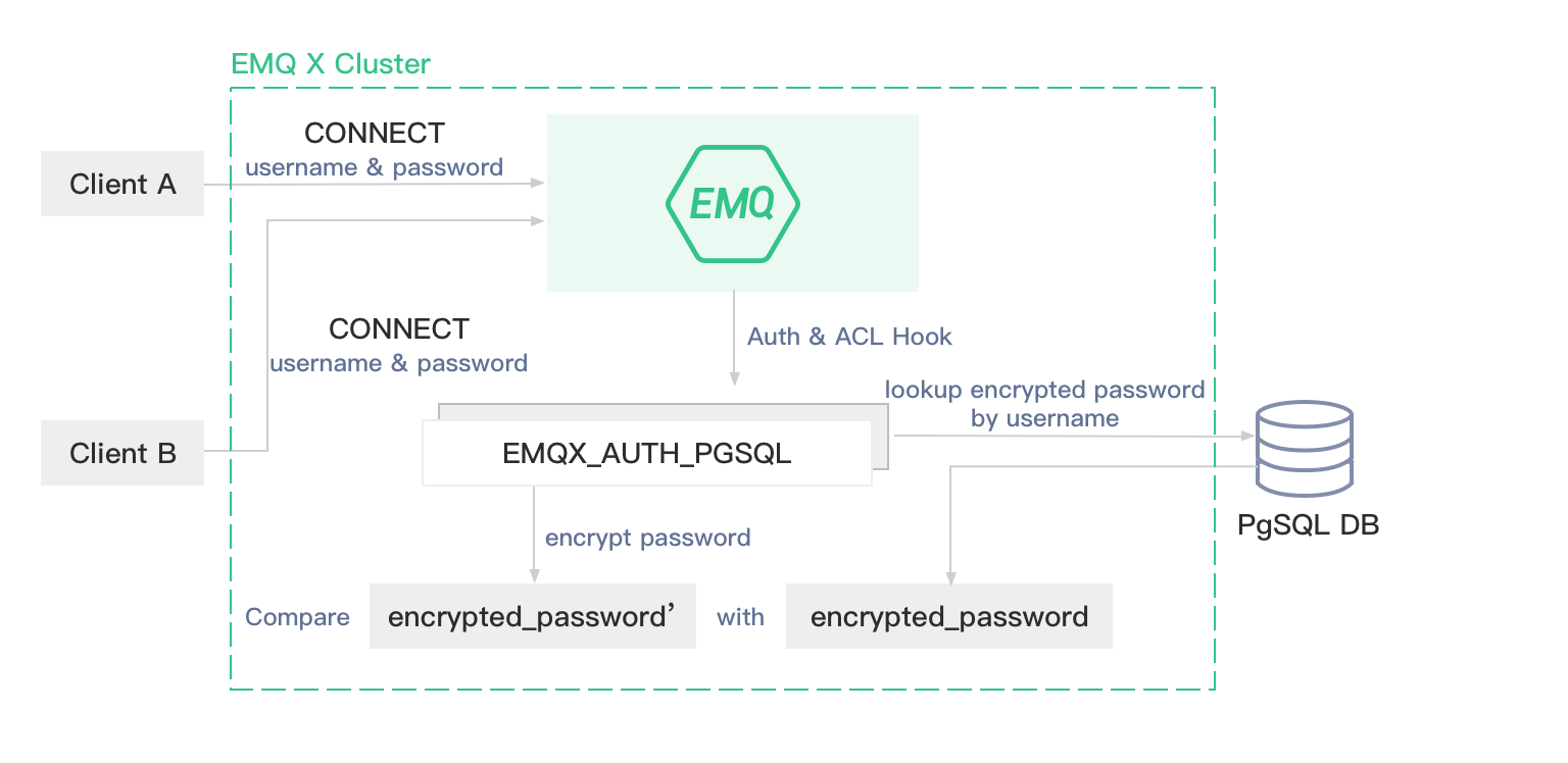 EMQX Mysql认证_emqx mysql 认证-CSDN博客