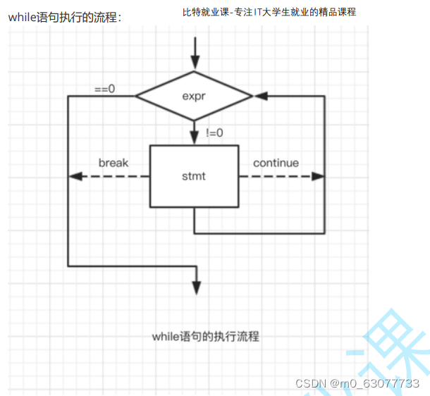 C语言基础控制结构：if,else,switch,while,for,-CSDN博客