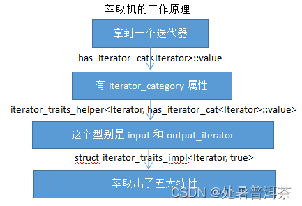 STL源码之iterator实现_stl iter 实现-CSDN博客