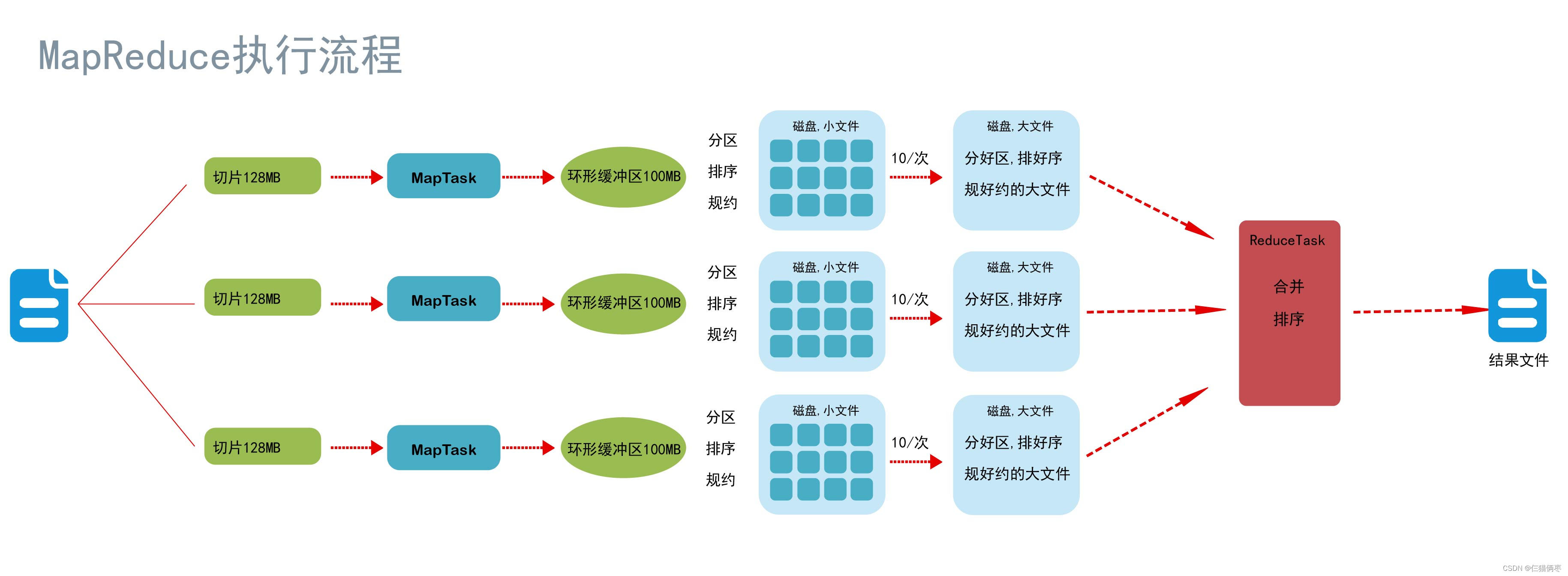 Hdfs、yarn、mapreduce概述及三者之间的关系图解hdfs Yarn Mapreduce概述 Csdn博客 