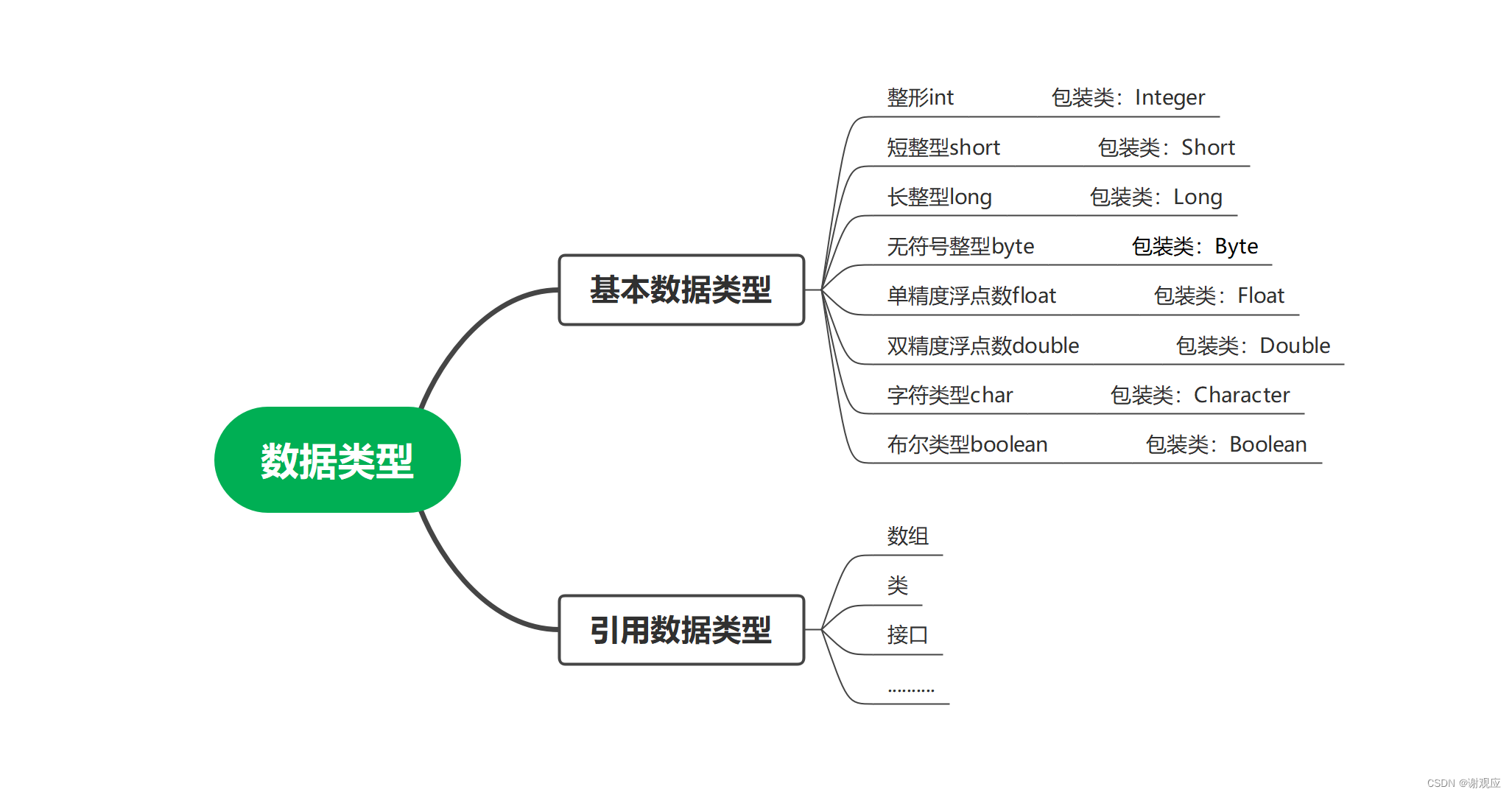 【java】数据类型与运算符java的数据类型与运算符 Csdn博客
