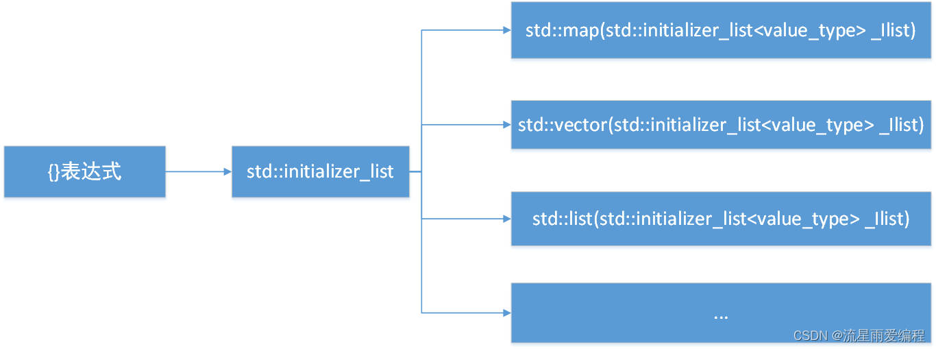 C/C++中{}的用法总结(全)_c++ {}-CSDN博客