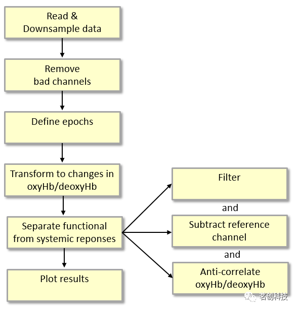 教程 | 多通道fNIRS数据的预处理和平均（下）_fnirs数据分析-CSDN博客