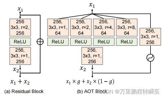 AOT-GAN-for-Inpainting项目解读|使用AOT-GAN进行图像修复-CSDN博客