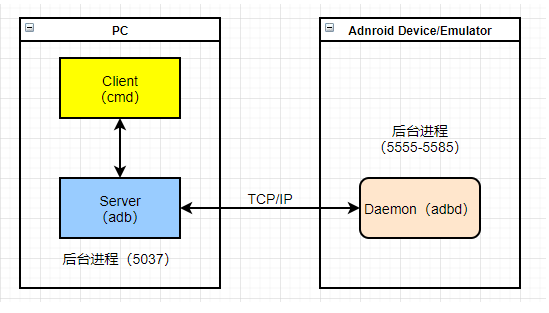 【一文秒懂】Linux ADB调试环境搭建指南-CSDN博客