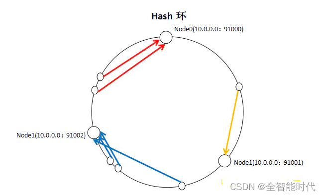 关于MemCache知识点总结_memcache的hash环的长度-CSDN博客