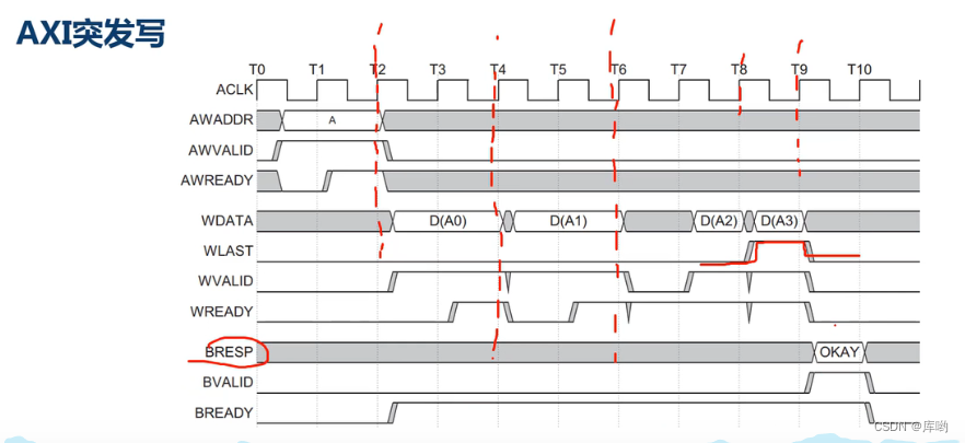 AXI 协议学习_axi先发数据再发地址-CSDN博客