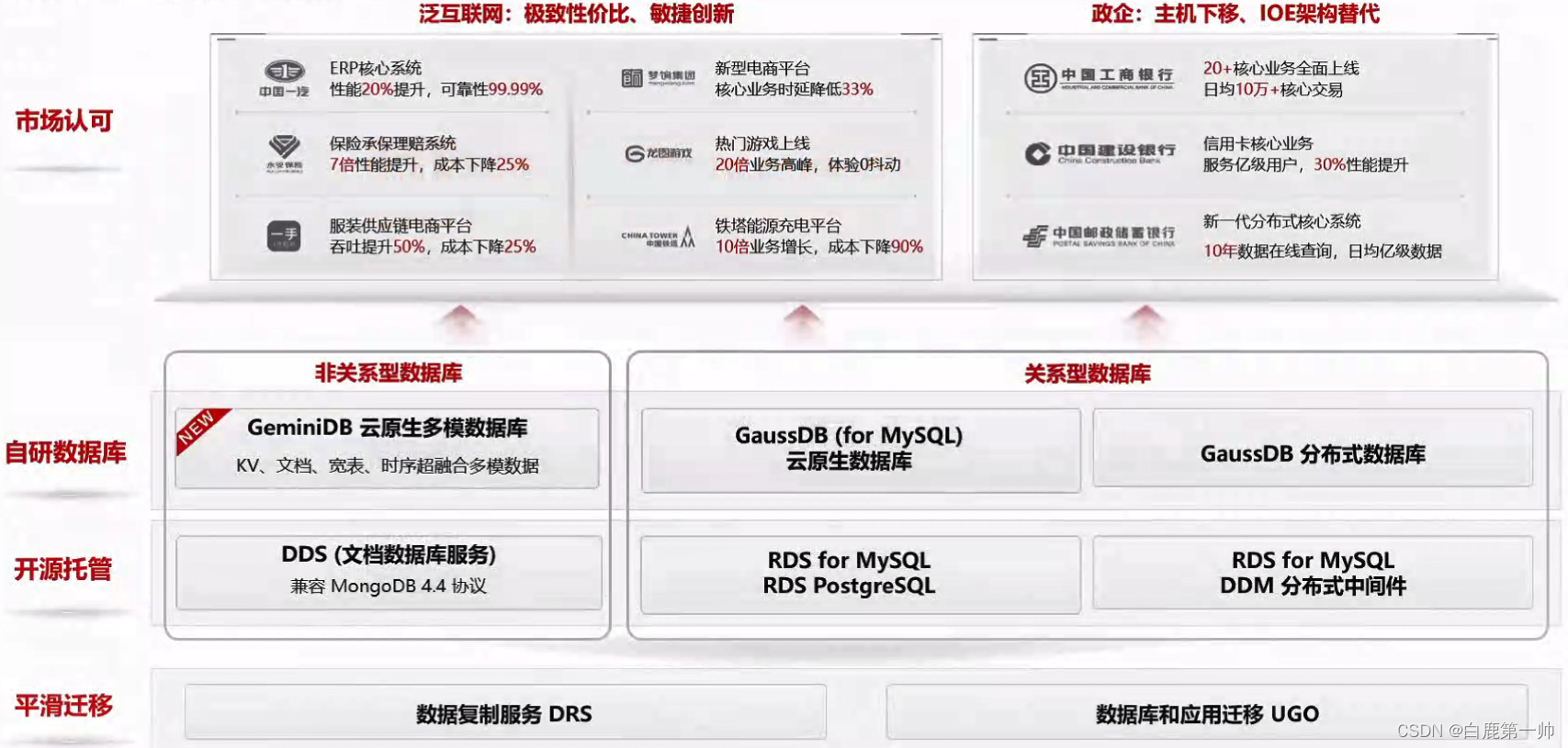 云原生分布式多模架构：华为云多模数据库 GeminiDB 架构与应用实践-CSDN博客