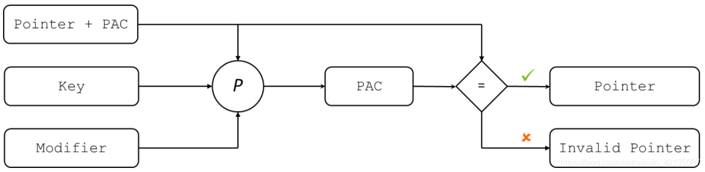 [armv9]-PAC:Pointer authentication和BTI:Branch target instructions介绍_arm pac-CSDN博客