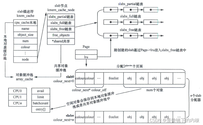 Linux内存管理：(二)slab分配器_linux slab-CSDN博客