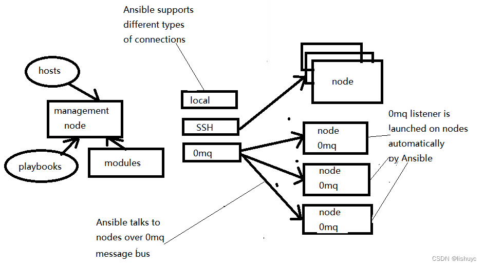 ANSIBLE（Ansible）自动化运维-CSDN博客