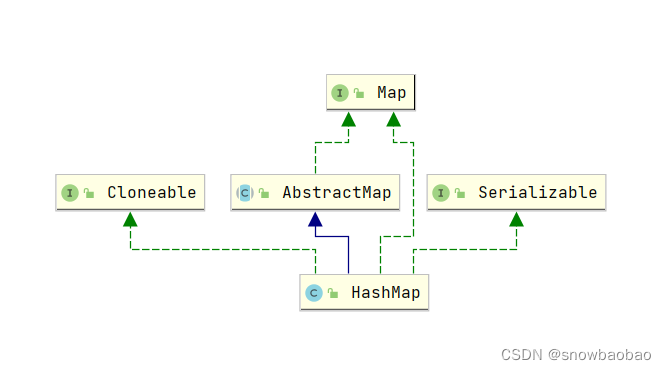 HashMap源码分析 jdk8_hashmap containskey源码分析 jdk8-CSDN博客