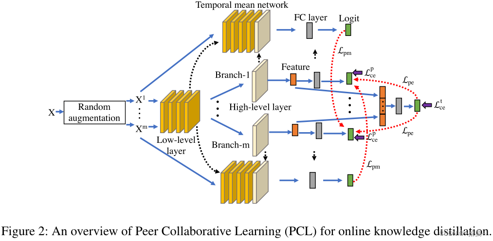 在线蒸馏论文翻译——Peer Collaborative Learning for Online Knowledge Distillation-CSDN博客